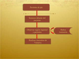 Exploración de región Inguinal | PPT