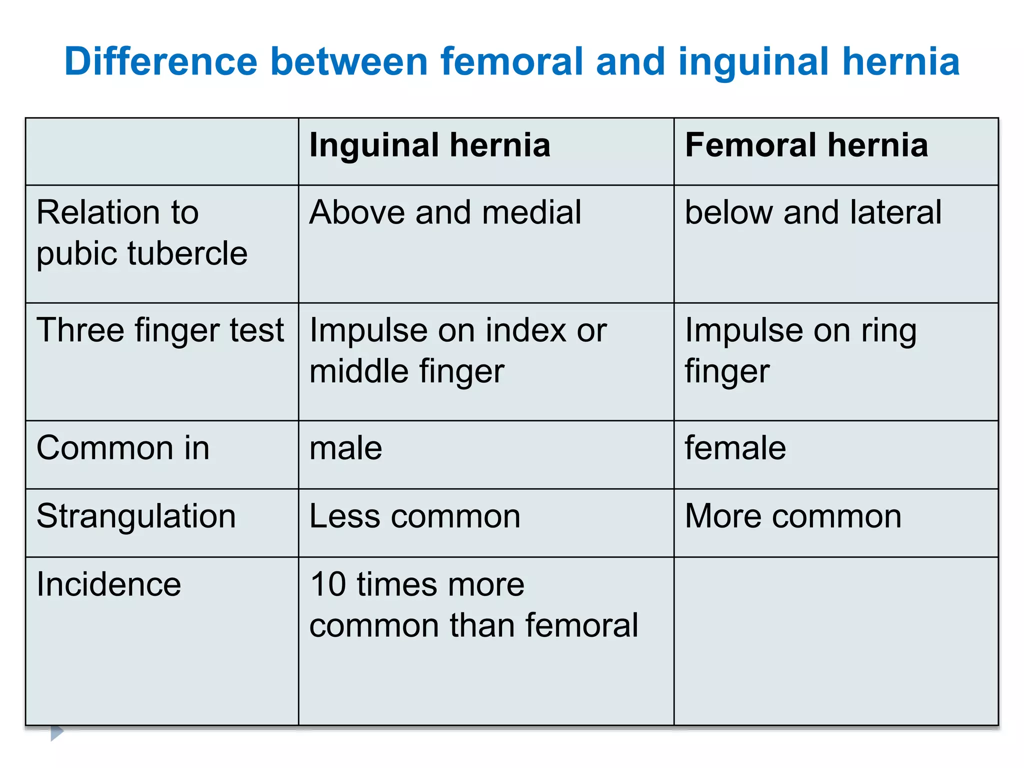 Inguinal and Femoral hernia | PPTX