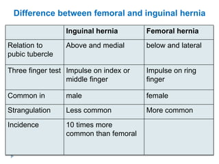 Inguinal and Femoral hernia | PPT