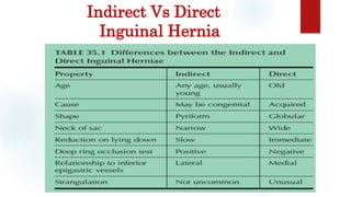 Indirect Vs Direct Inguinal Hernia