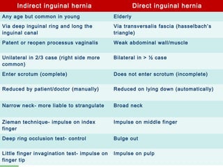 Inguinal hernia examination | PPT