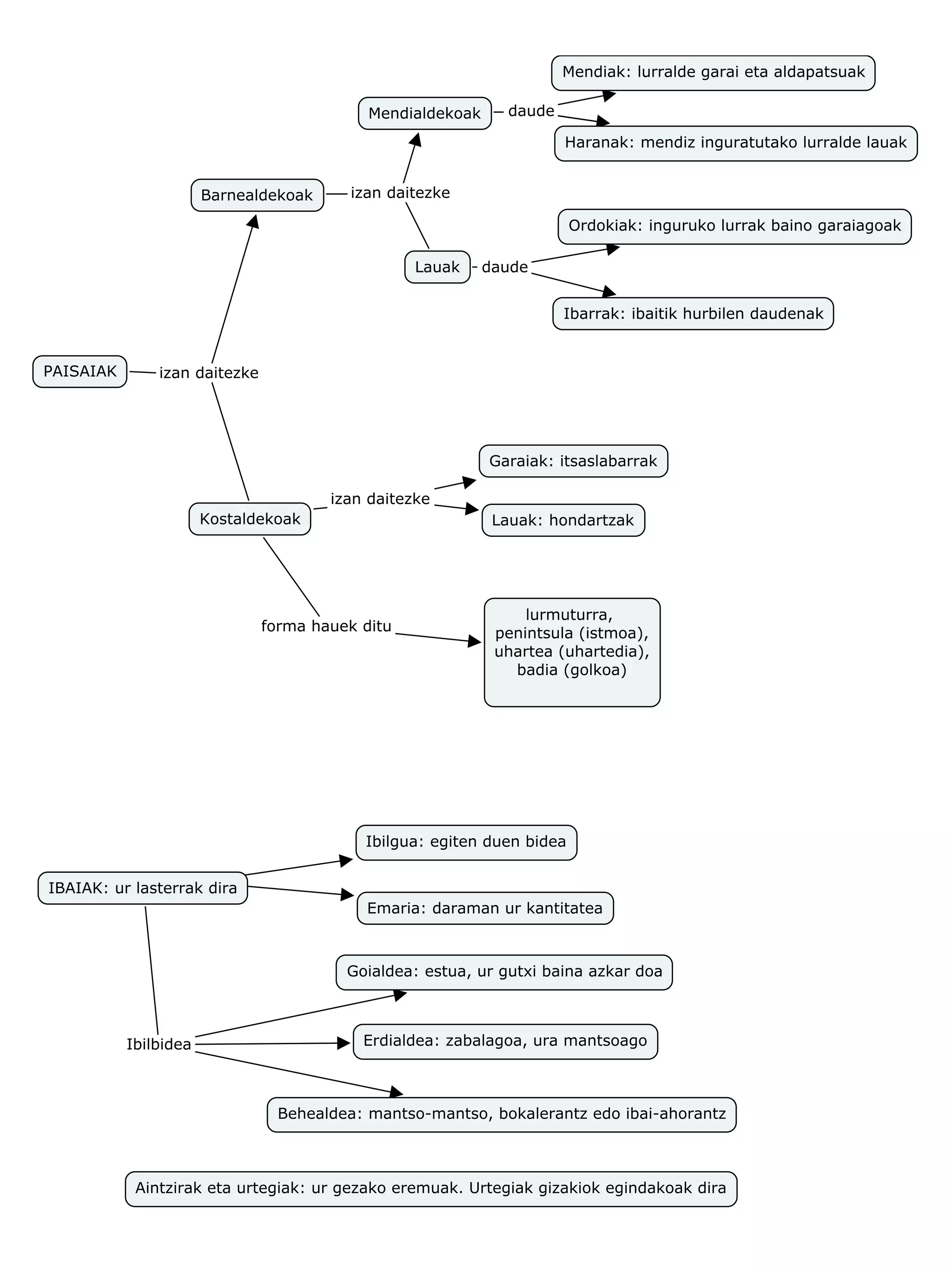 Inguruko 10. gaiaren eskema | PDF