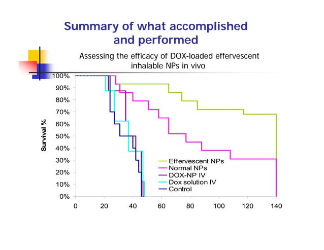 Inhalable Nanoparticles | PPT