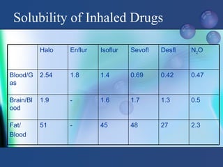 Inhalant anaesthetics | PPT