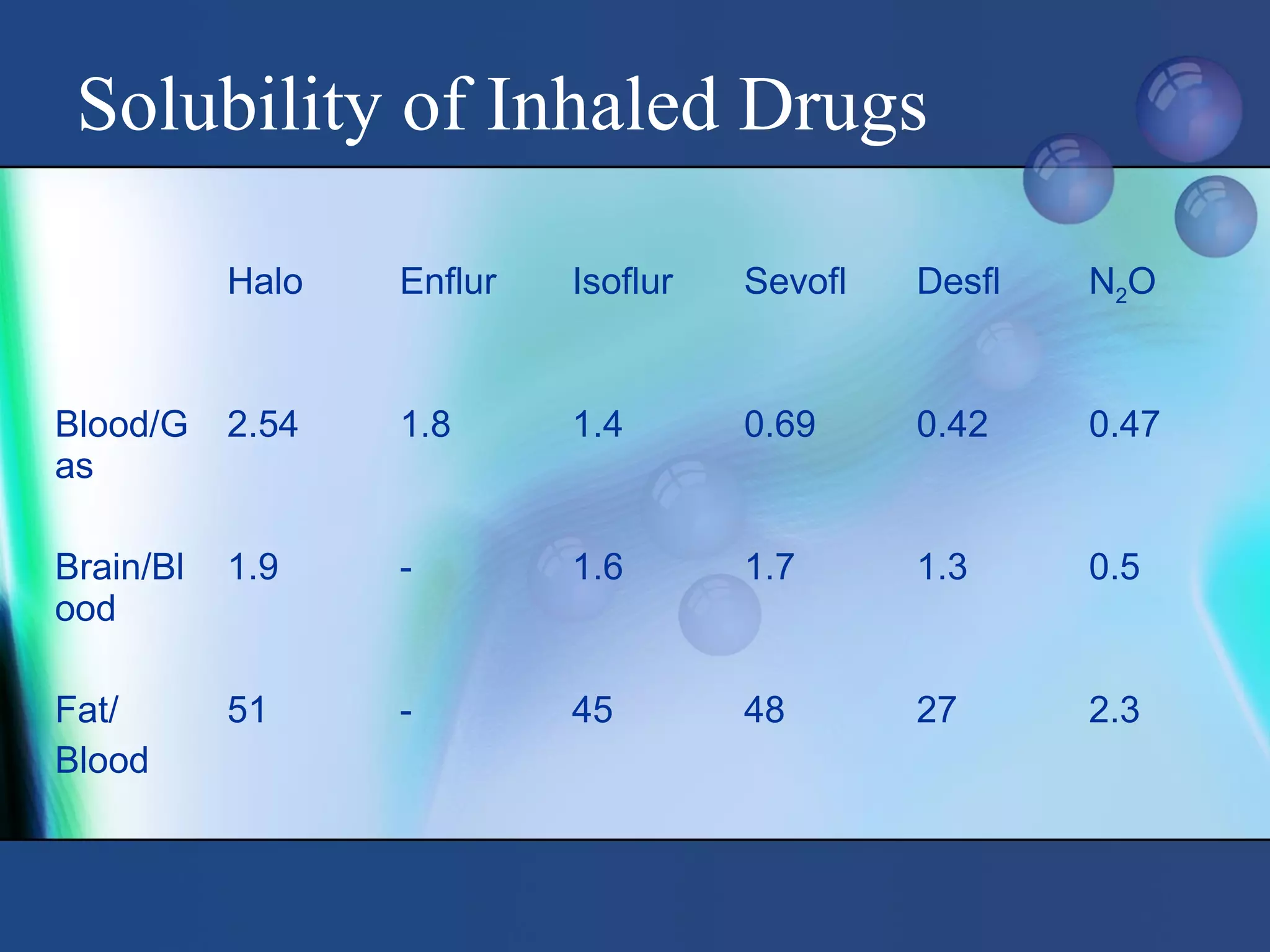 Inhalational Anesthetic Agents | PPT