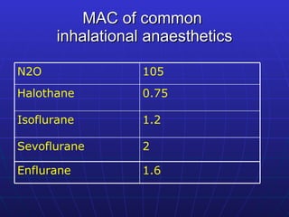 Inhalational anaesthetic agents | PPT