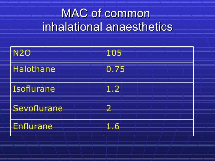 Inhalational anaesthetic agents