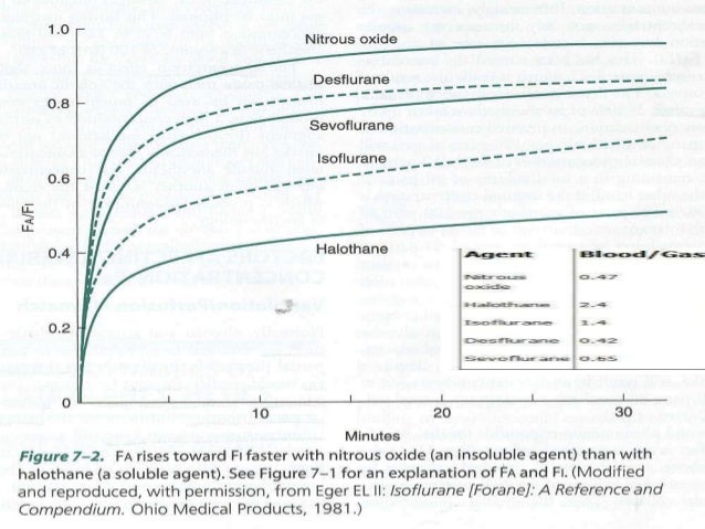 Inhalational anaesthetics pharmacokinetics & pharmacodynamics, uptake…