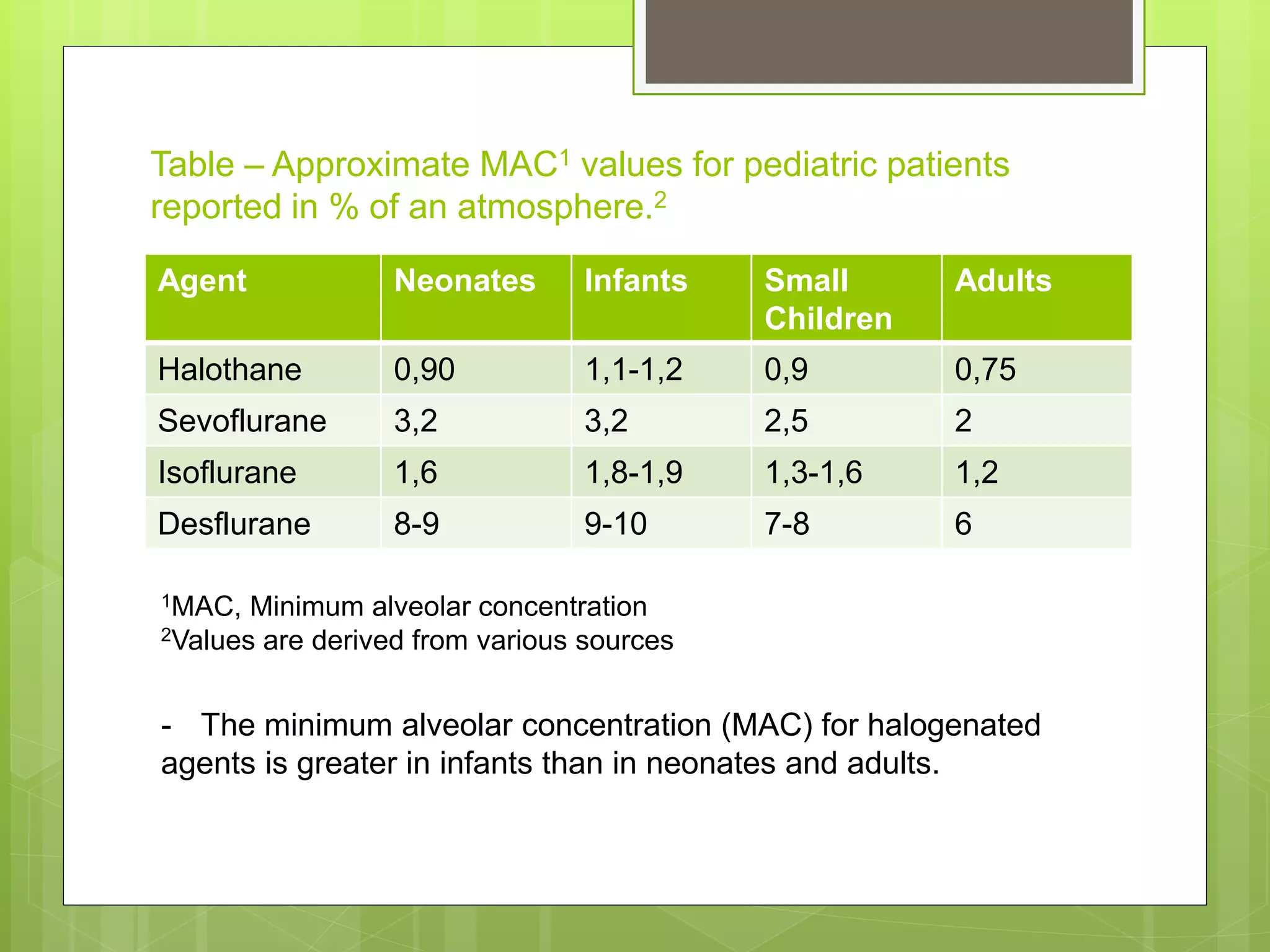 Inhalational Anesthetics.pptx | Lung and Respiratory Health | Diseases ...
