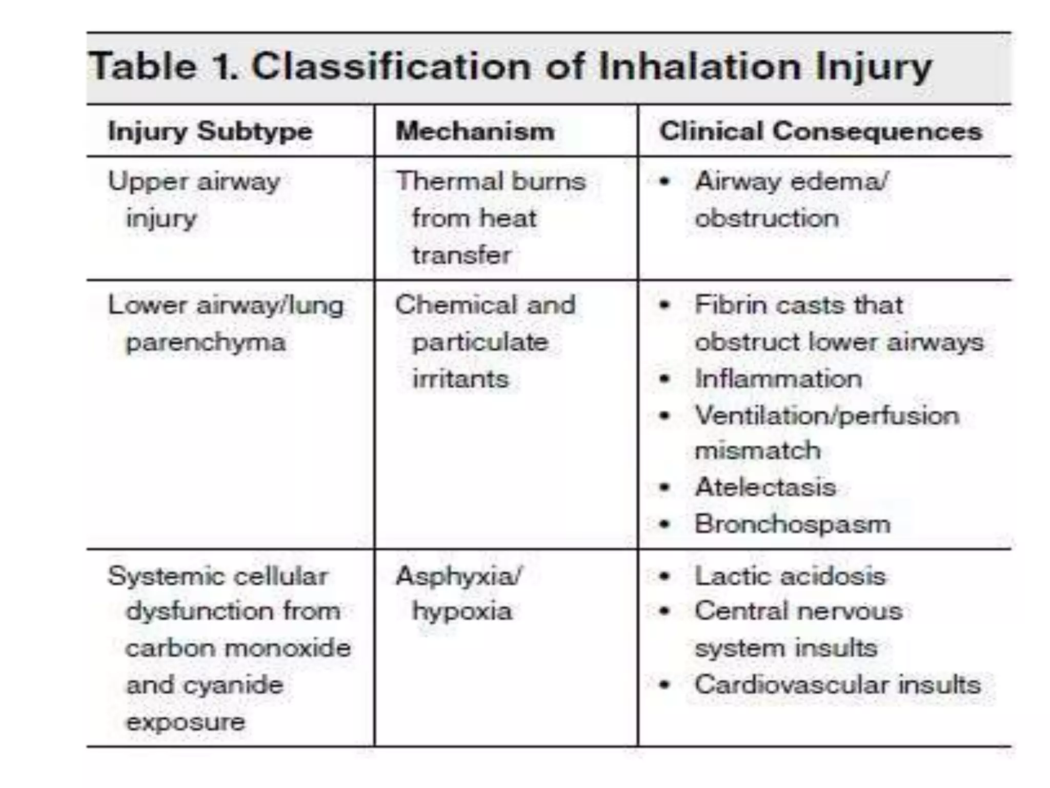 Inhalational burns injury | PPTX