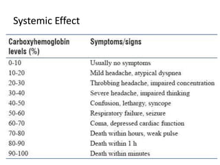 Inhalational burns injury | PPTX