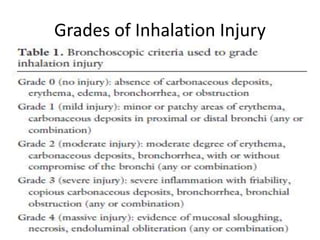 Inhalational burns injury | PPTX