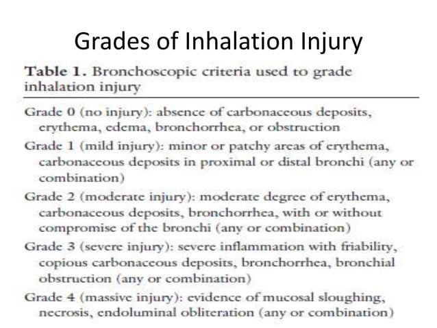 Inhalational burns injury | PPTX | Lung and Respiratory Health ...