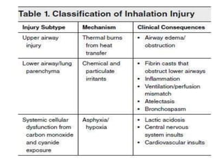 Inhalational burns injury | PPTX