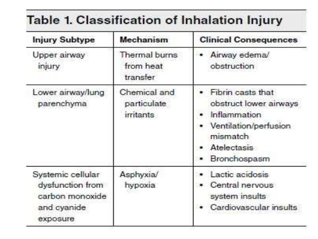Inhalational burns injury