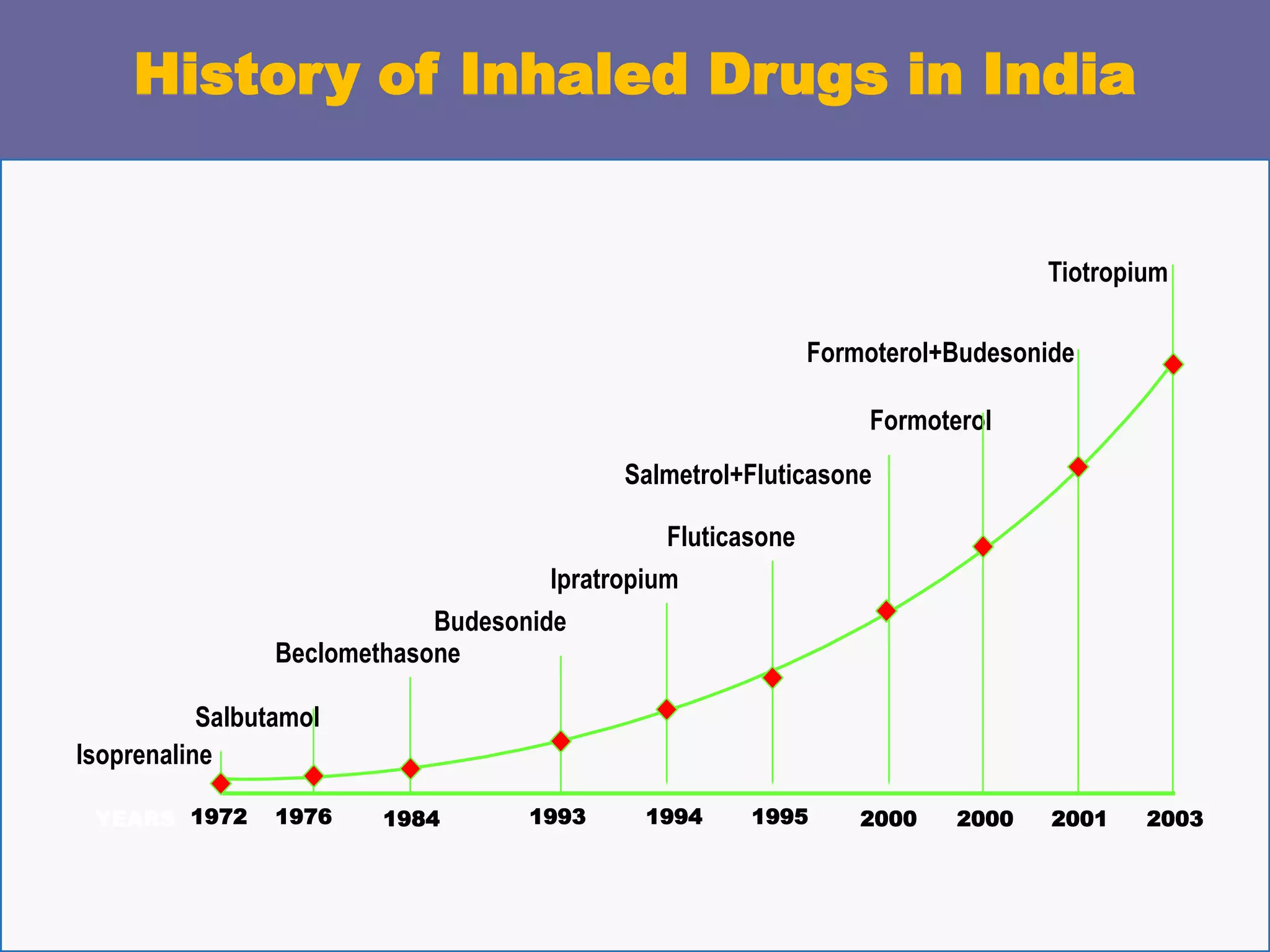 Inhalational devices.ppt