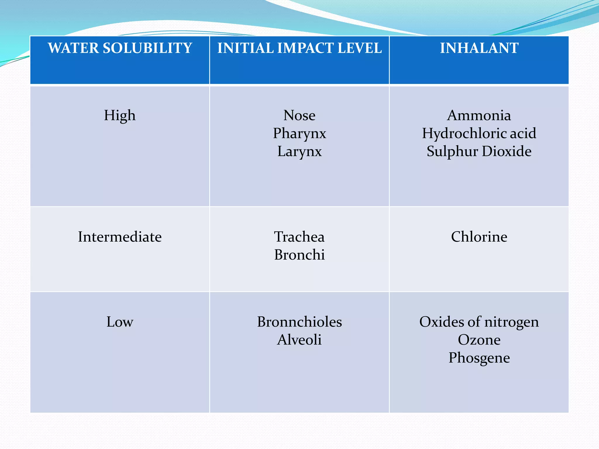 Inhalational injury | PPTX