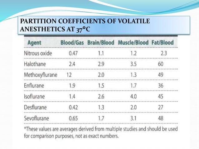 inhalational Anesthetic agents drugs.pptx | Lung and Respiratory Health ...
