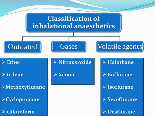 inhalational Anesthetic agents drugs.pptx | Lung and Respiratory Health ...