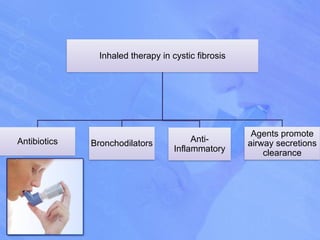 Inhalation Therapy in Cystic Fibrosis.pptx