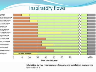 Inhaled Medications Used in Respiratory Disease | PPTX | Lung and ...