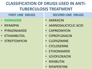 INH drug 'Isoniazid' | PDF