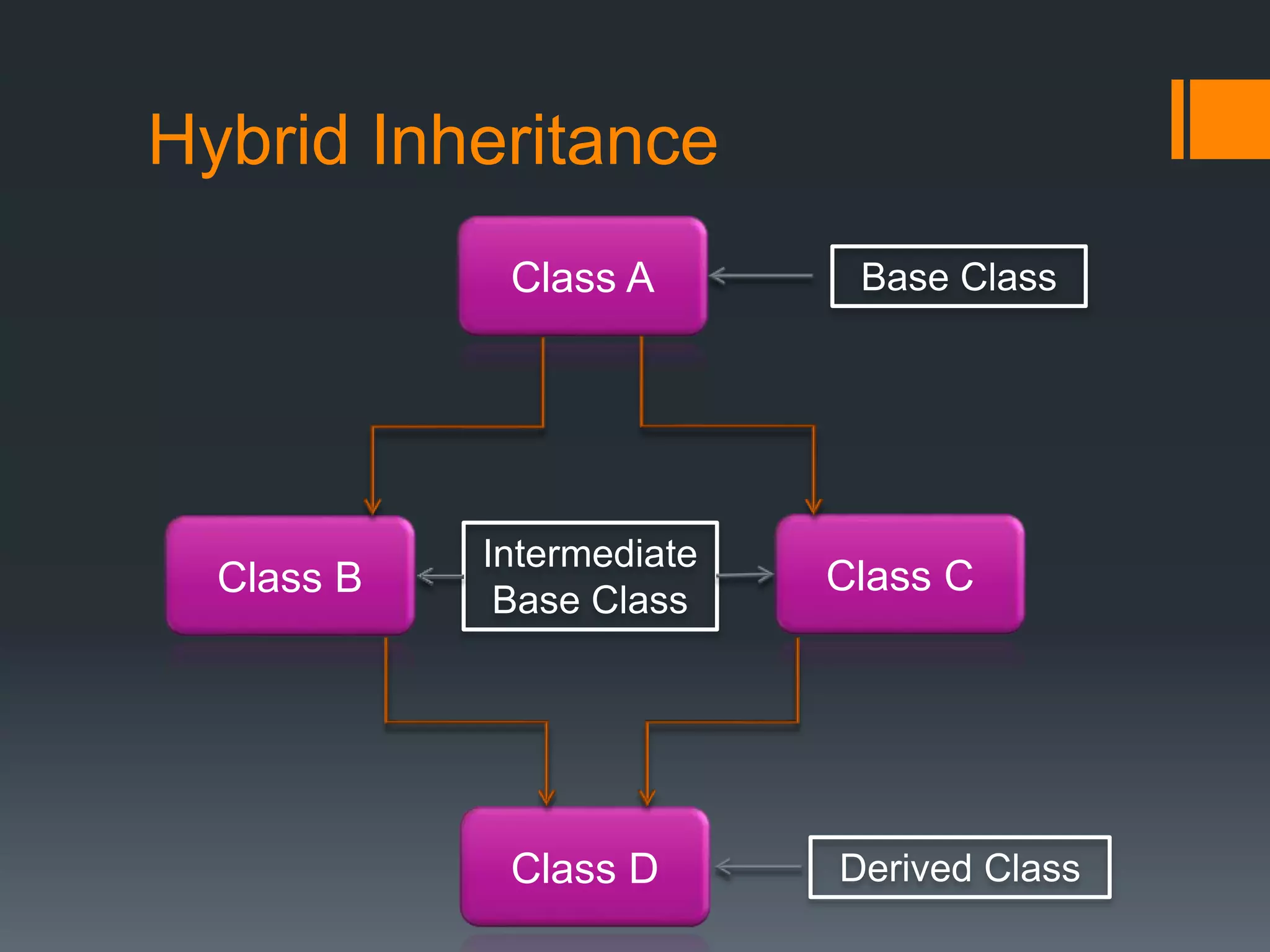 Inheritance In Oops Pptx Programming Languages Computing 3382