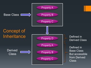Inheritance in OOPS | PPTX