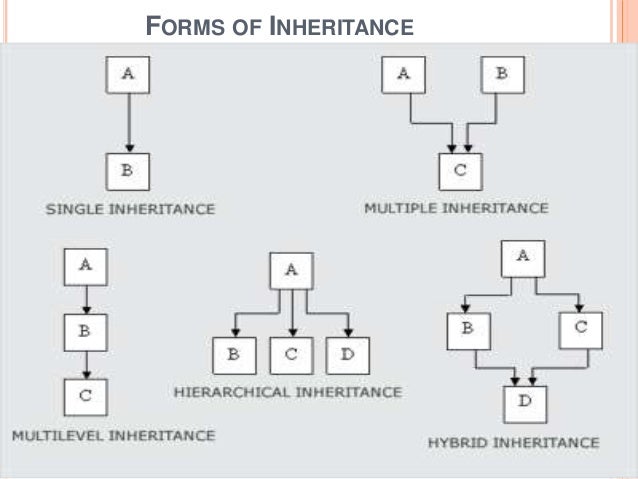 Inheritance In C