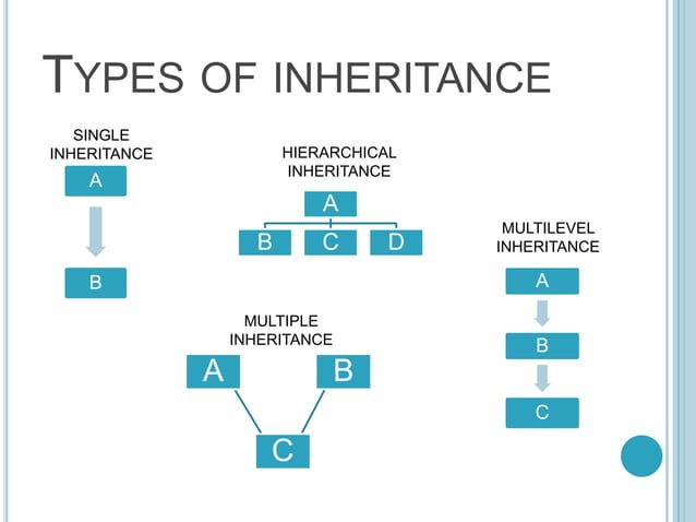 Inheritance In Object Oriented Programming Pptx Programming Languages Computing