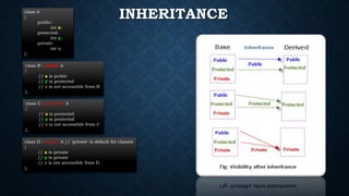 Inheritance and Polymorphism in Oops | PPSX
