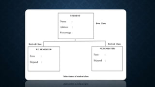 Inheritance and Polymorphism in Oops | PPSX