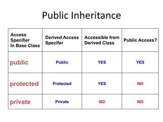 INHERITANCE.pptx | Programming Languages | Computing