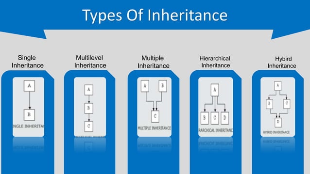 Inheritance In C Programming Languagepptx Programming Languages Computing