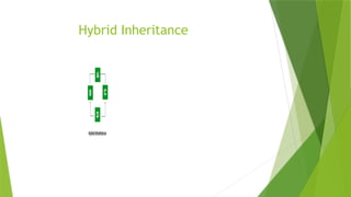 Inheritance in Java,Type of Inheritance,Method overriding | PPT