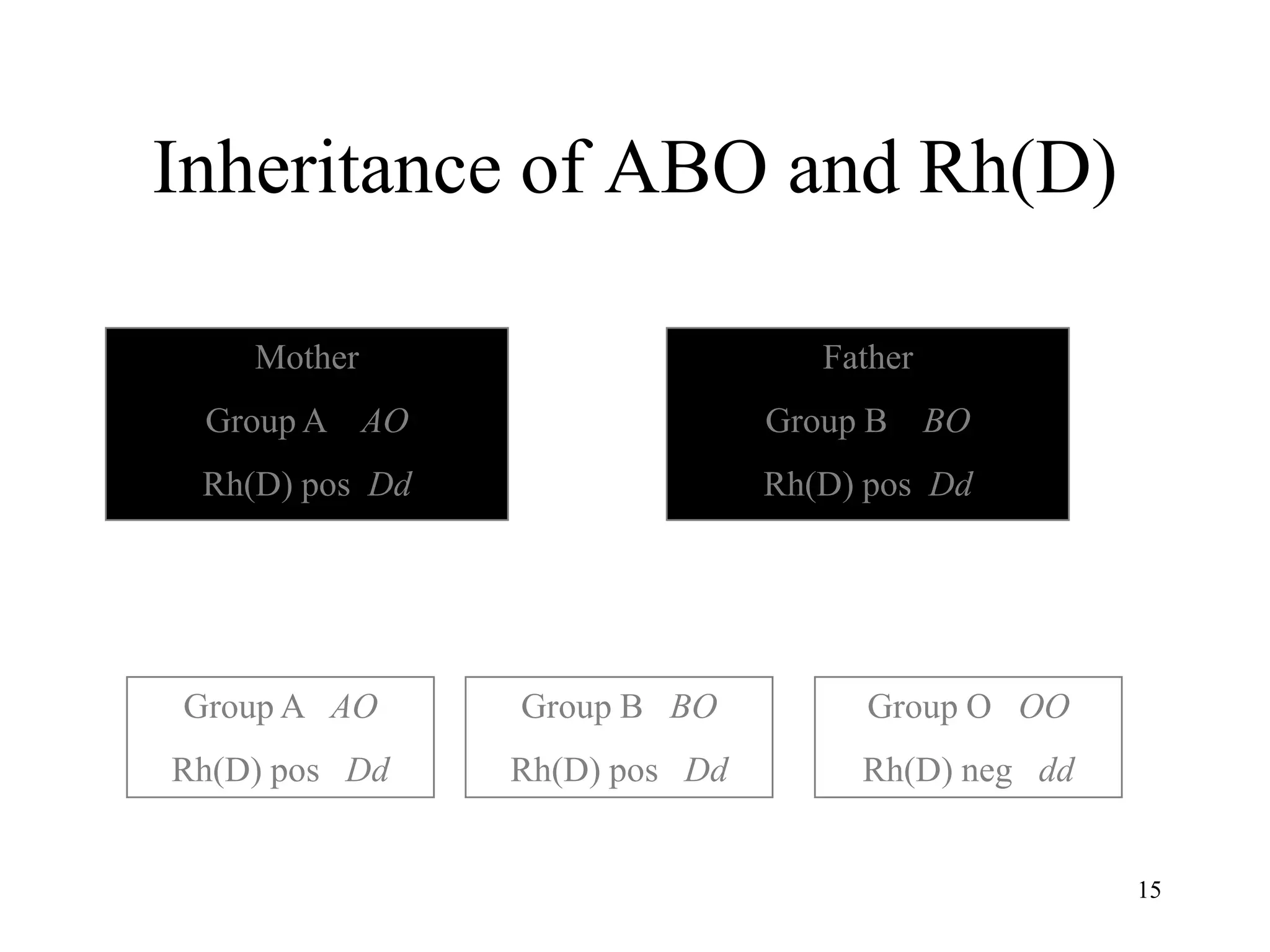 Inheritance and genetic of blood group | PPTX