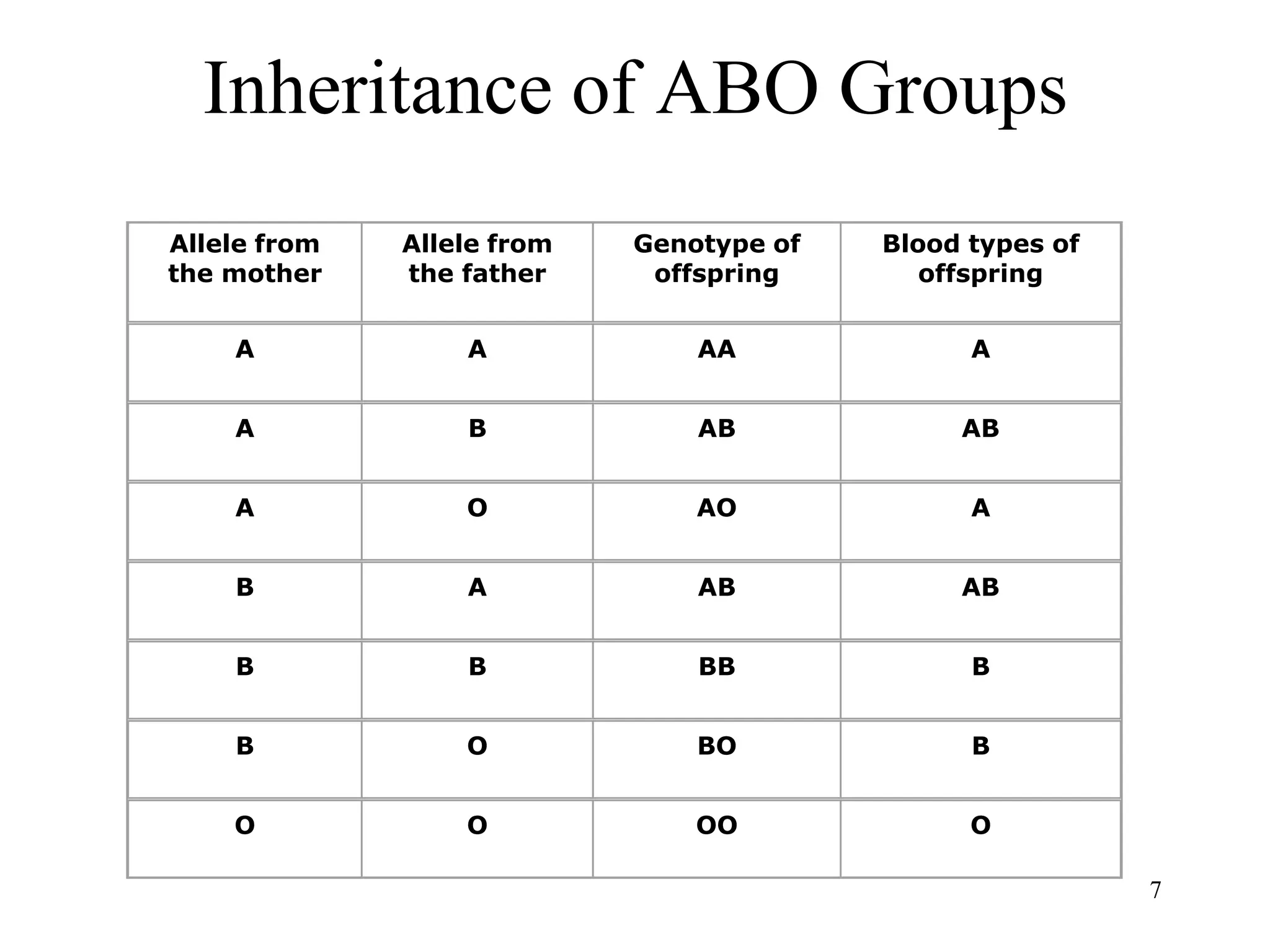 Inheritance and genetic of blood group | PPTX