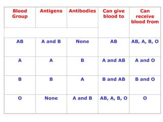 Blood Type Chart Antigens Antibodies
