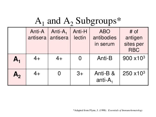 Inheritance and genetic of blood group