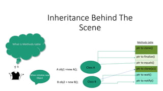 Inheritance Behind The Scene and explain override | PPT