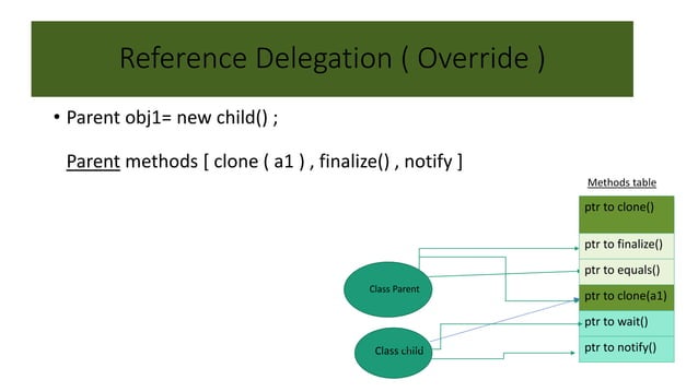 Inheritance Behind The Scene and explain override | PPT