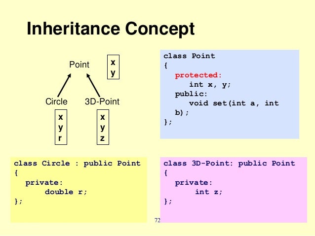 Inheritance concepts