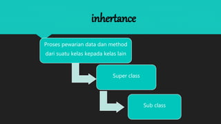 Inheritance Dan Polimorfisme | PPT