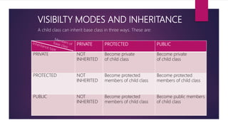 Inheritance in c++ | PPTX