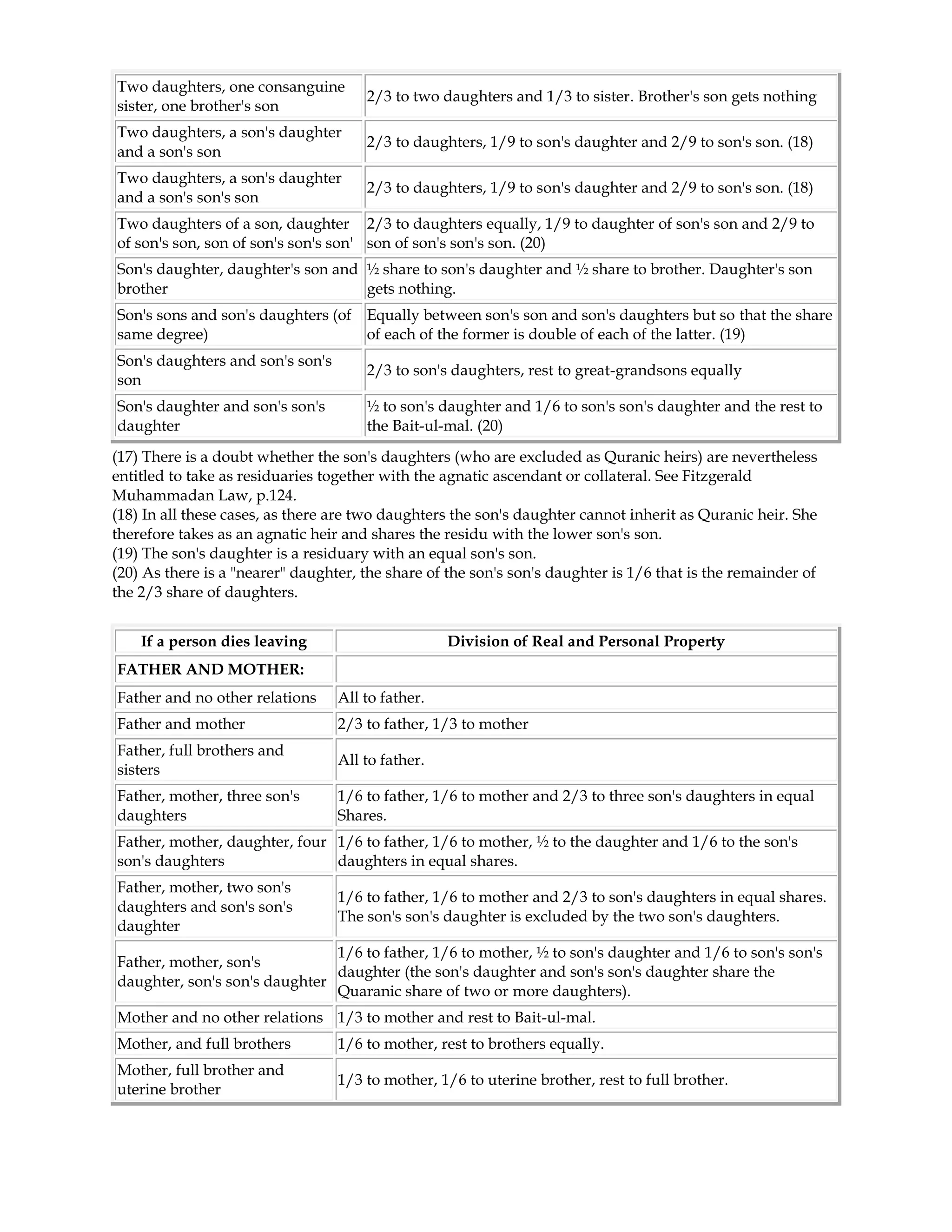 Inheritance in Islam | PDF