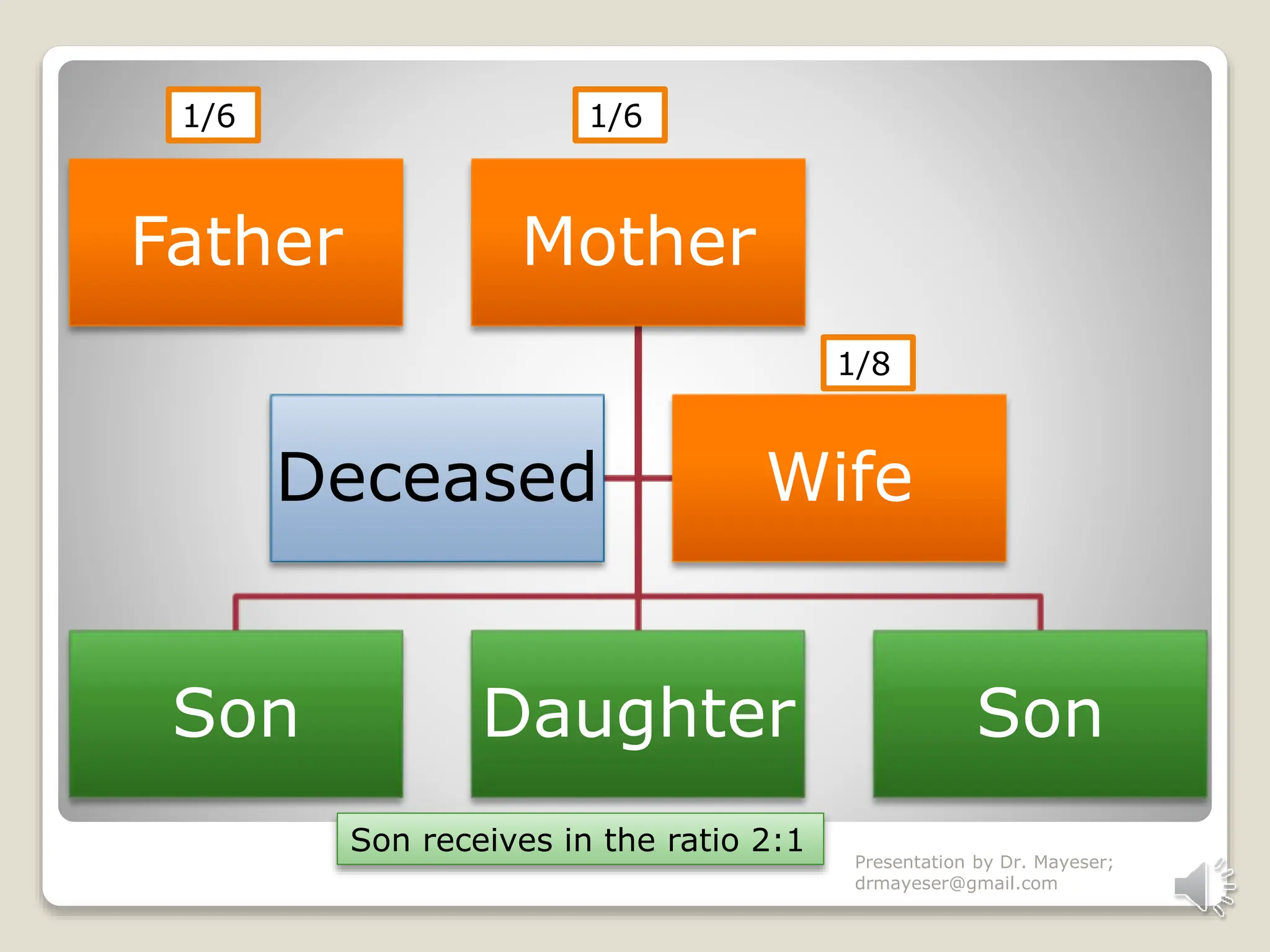 Inheritance in Islam Part 2.pptx