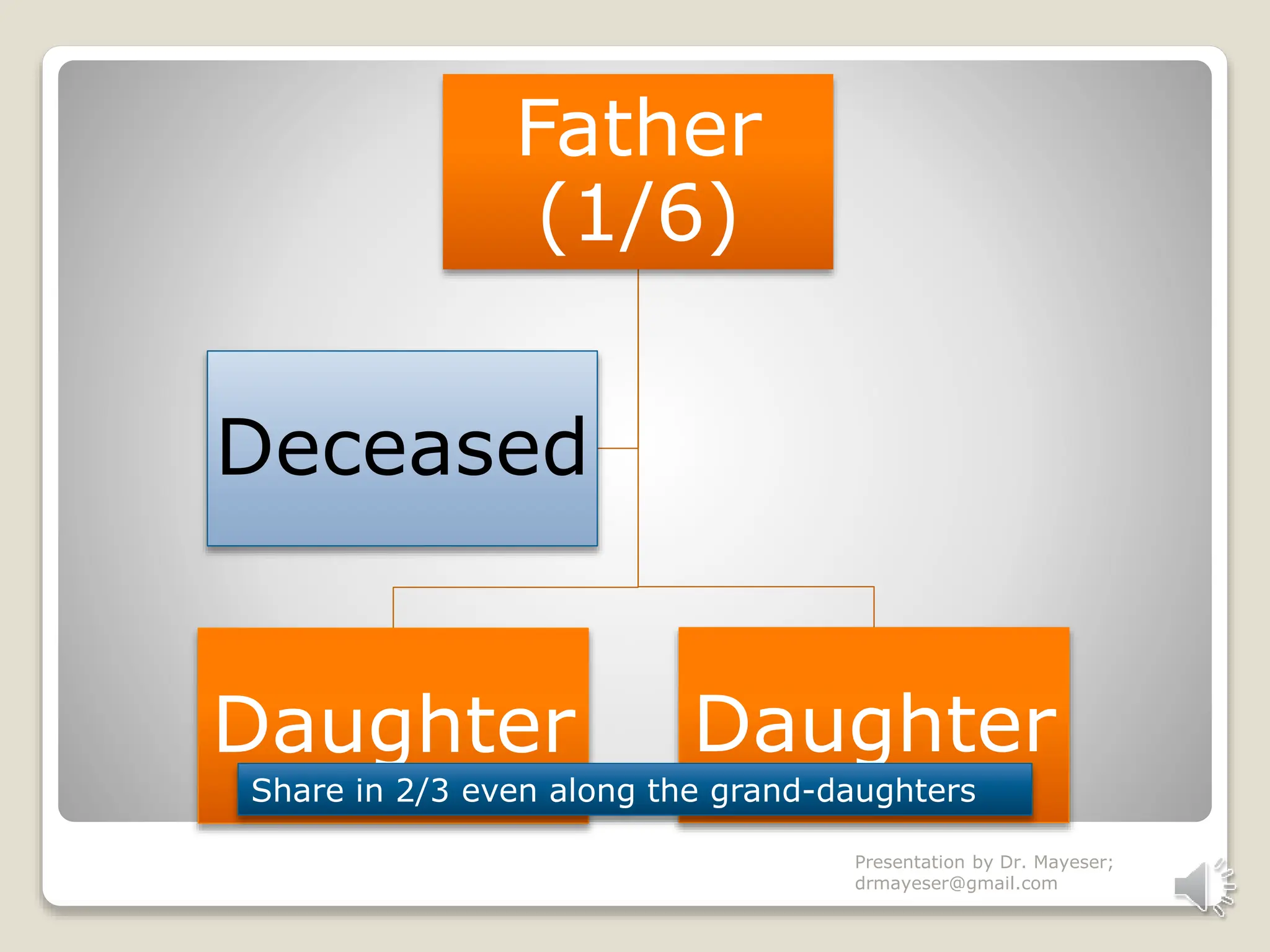 Inheritance in Islam Part 2.pptx