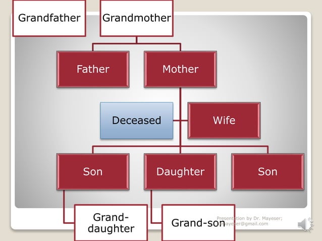Inheritance in Islam Part 2.pptx