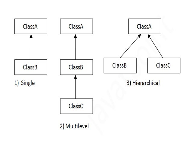 Inheritance in java