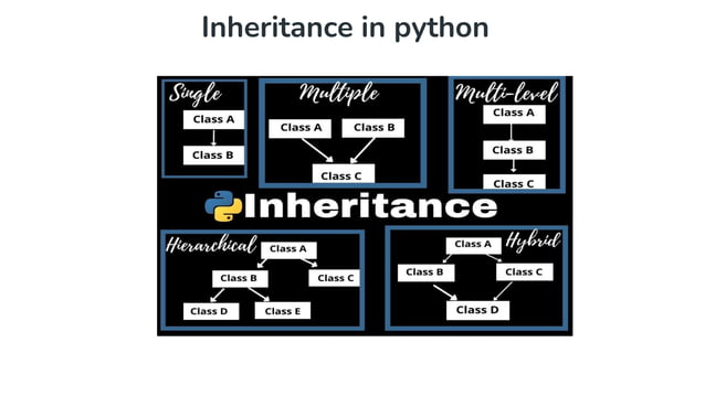 Inheritance And Polymorphism Oops Concepts In Python Pdf 6906